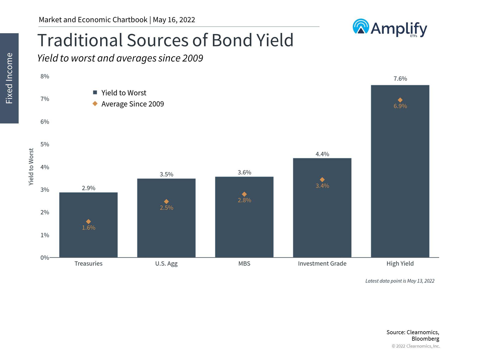 Amplify ETFs: Market Update: The 4 Challenges Facing Investors Today