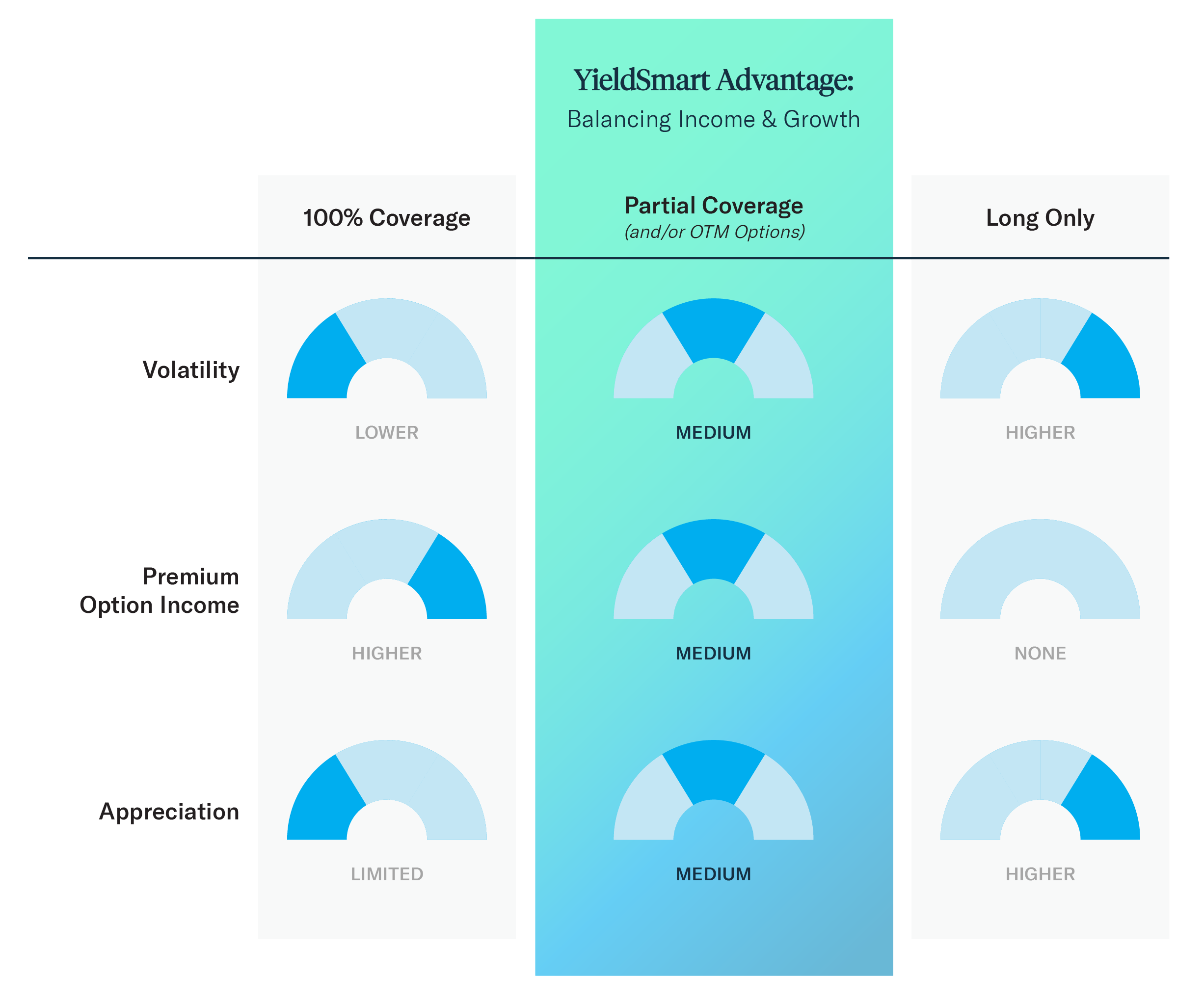 CWP Covered Call Suite: DIVO, IDVO, QDVO | Amplify ETFs